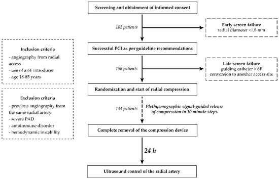 Comparison of Safety of RADial comPRESSion Devices: A Multi-Center ...