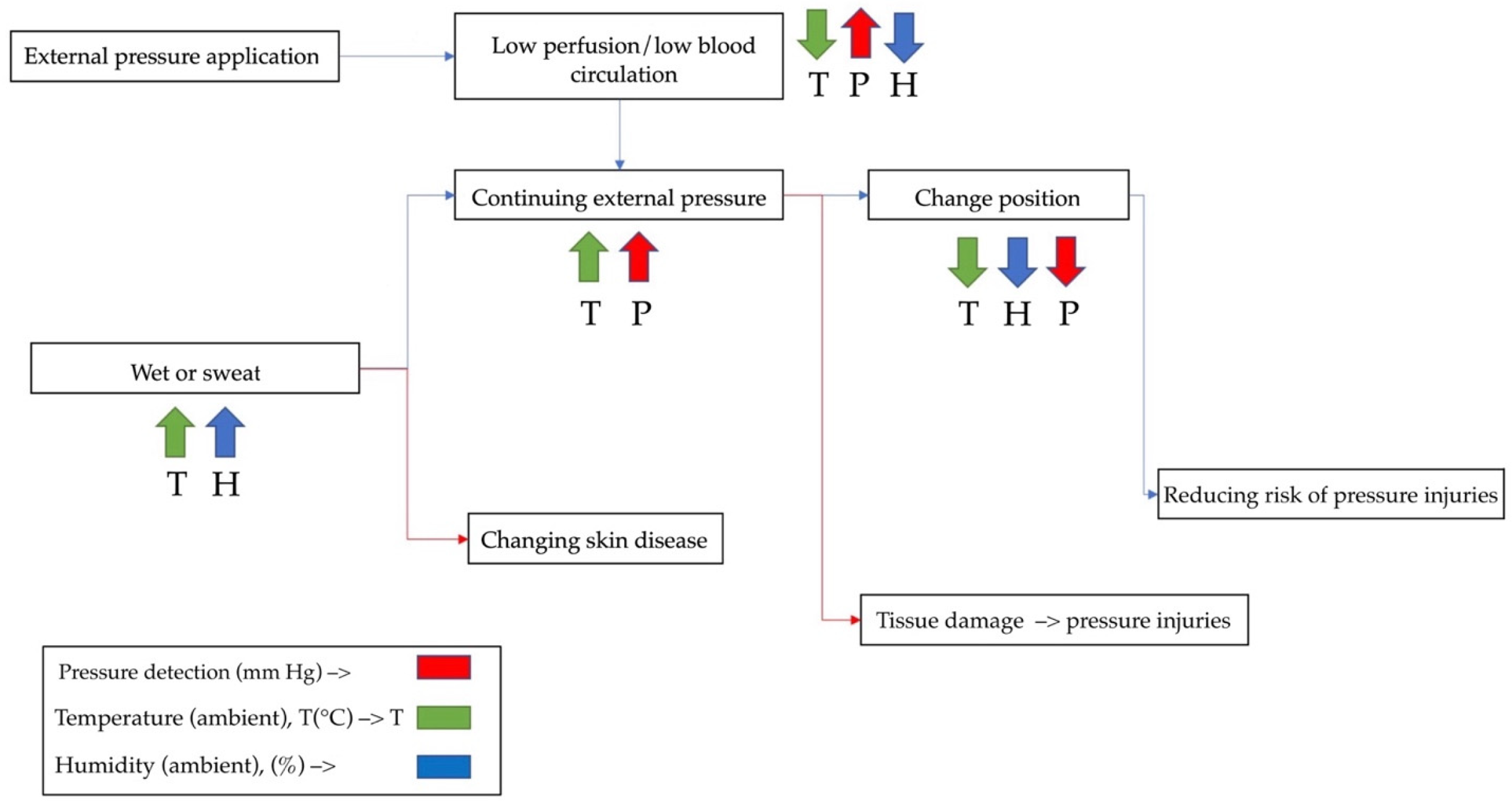 Electronic Alert Signal for Early Detection of Tissue Injuries in ...