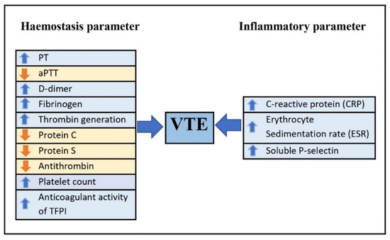 Haemostasis and Inflammatory Parameters as Potential Diagnostic ...