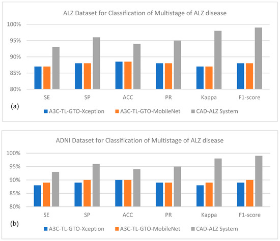 Diagnostics | Free Full-Text | CAD-ALZ: A Blockwise Fine-Tuning ...