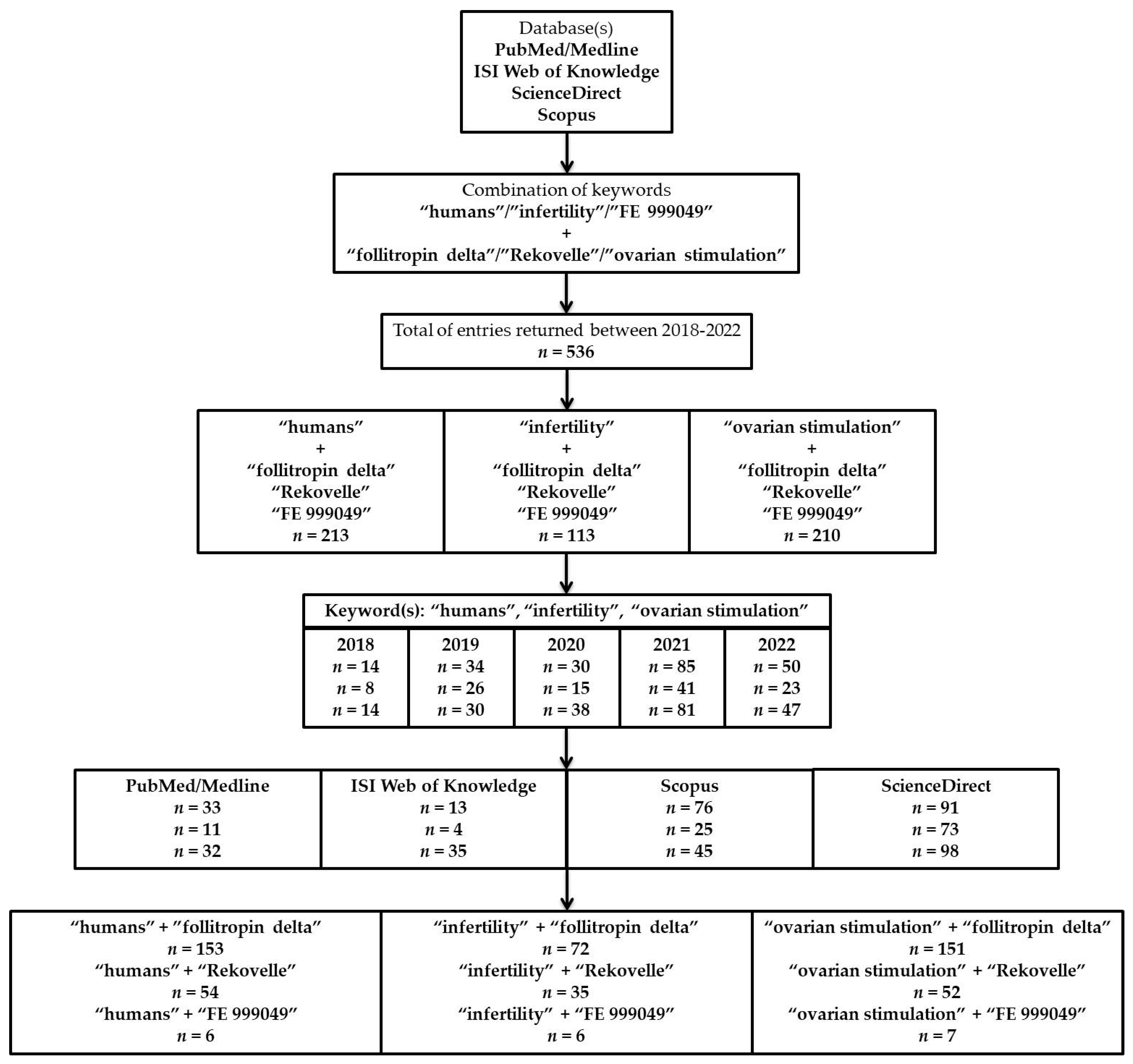 A Narrative Review Discussing the Efficiency of Personalized Dosing Algorithm of Follitropin ...