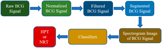 Automated Hypertension Detection Using ConvMixer and Spectrogram Techniques with ...