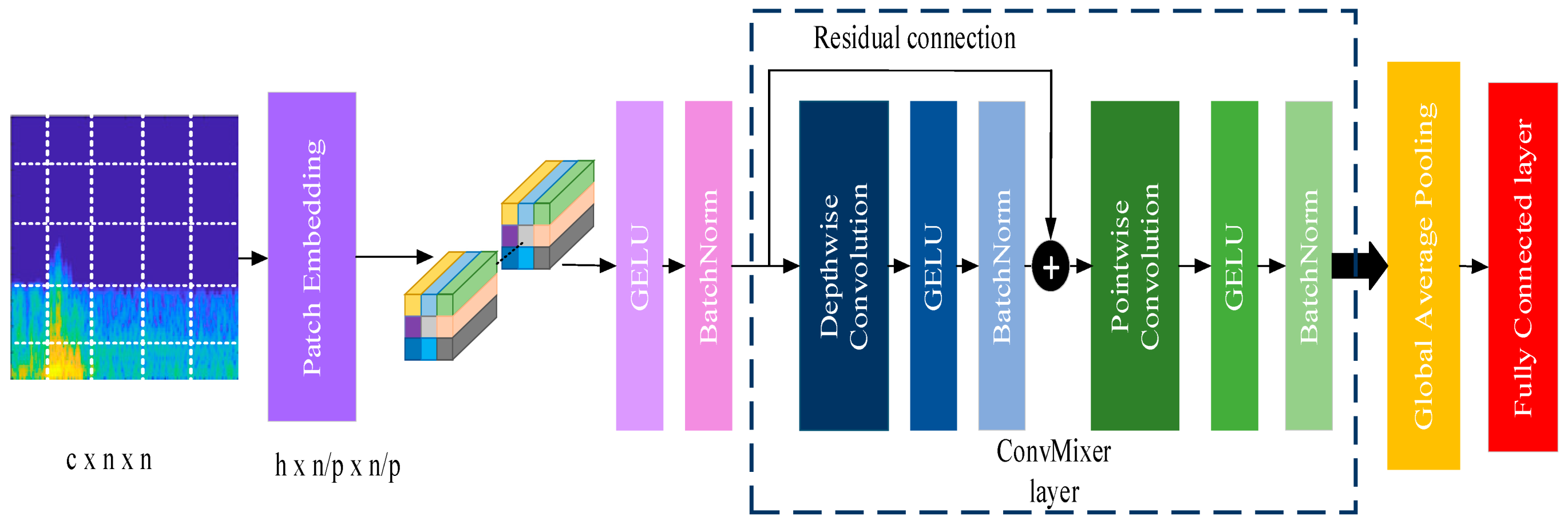 Diagnostics Free Full Text Automated Hypertension Detection Using Convmixer And Spectrogram