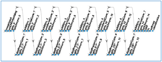 Automated Hypertension Detection Using ConvMixer and Spectrogram Techniques with ...