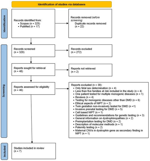 Accuracy of Non-Invasive Prenatal Testing for Duchenne Muscular ...
