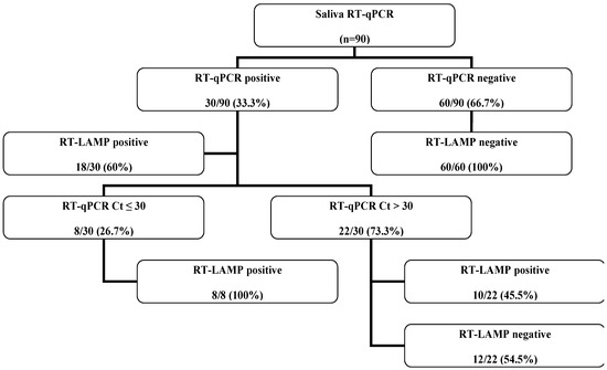 RT-LAMP Multicenter Study for SARS-CoV-2 Genome Molecular Detection in ...