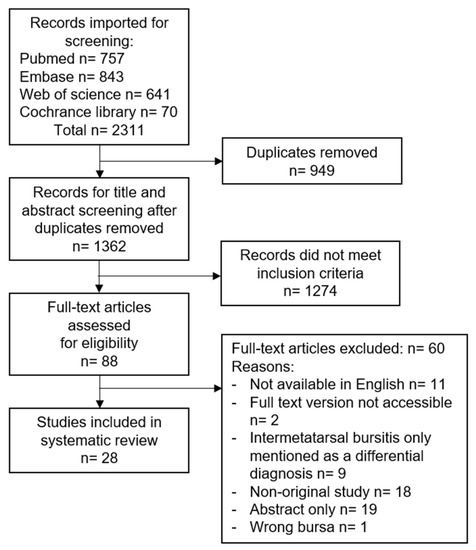 Diagnostic Considerations of Intermetatarsal Bursitis: A Systematic Review