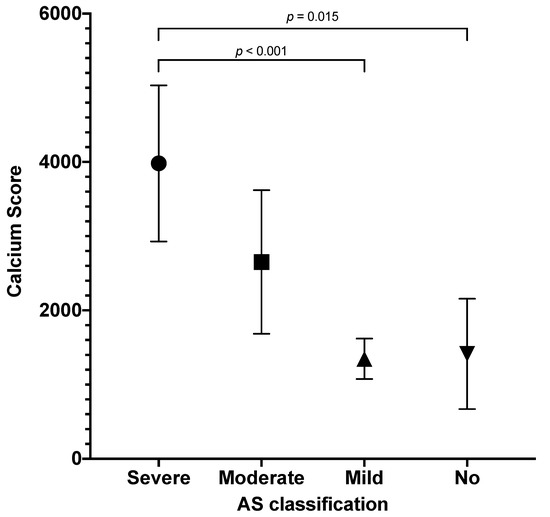 Assessment of Calcium Score Cutoff Point for Clinically Significant ...