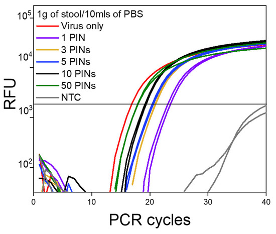 Microparticles as Viral RNA Carriers from Stool for Stable and ...