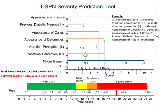 A Machine Learning-Based Severity Prediction Tool for the Michigan ...
