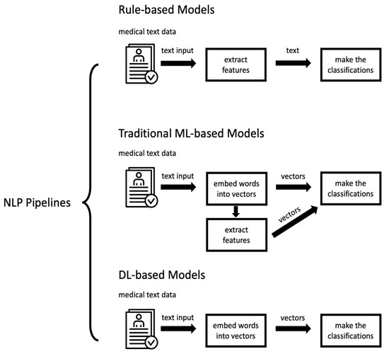 Natural Language Processing Applications for Computer-Aided Diagnosis in Oncology