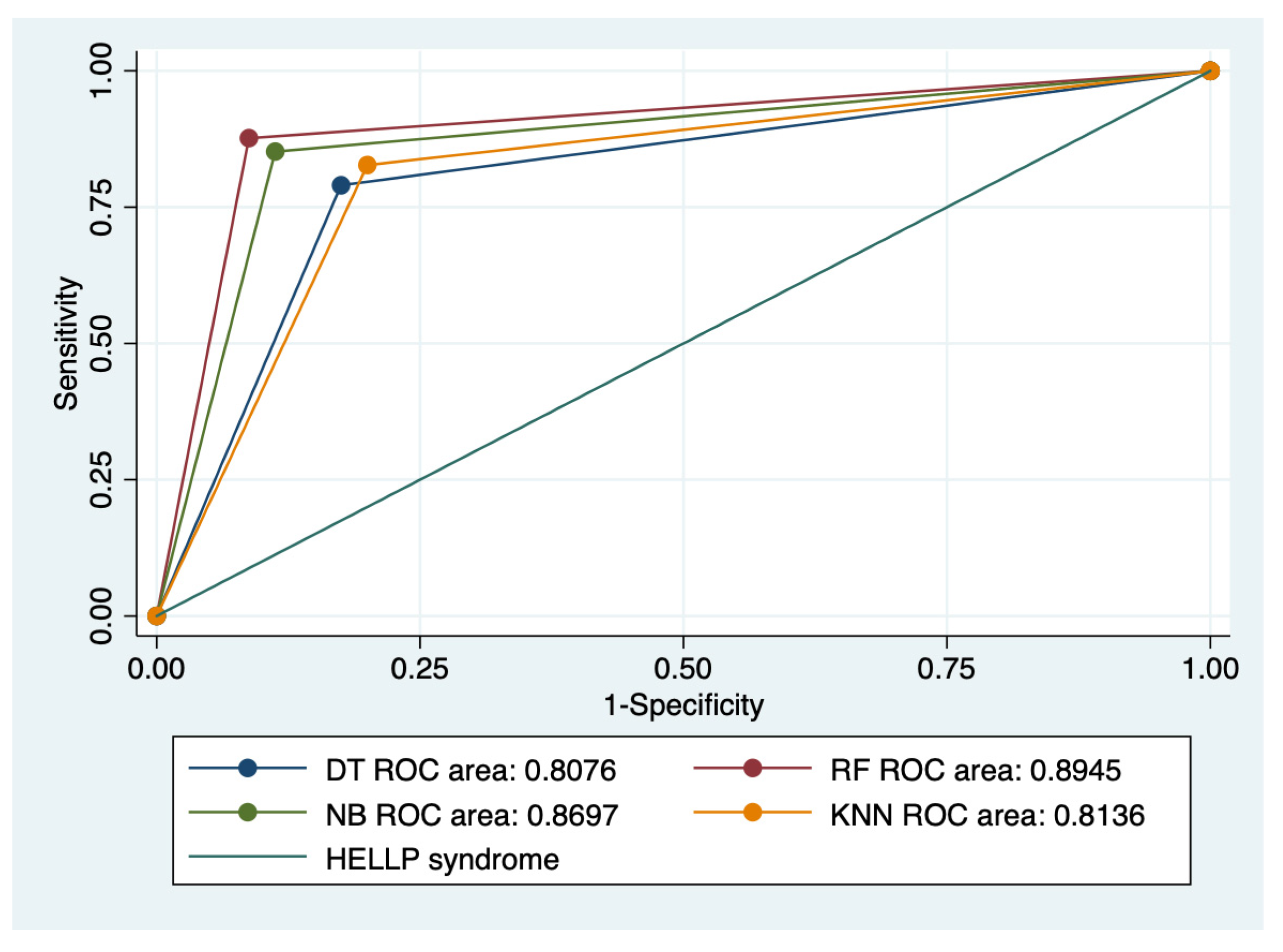 Prediction of HELLP Syndrome Severity Using Machine Learning Algorithms ...