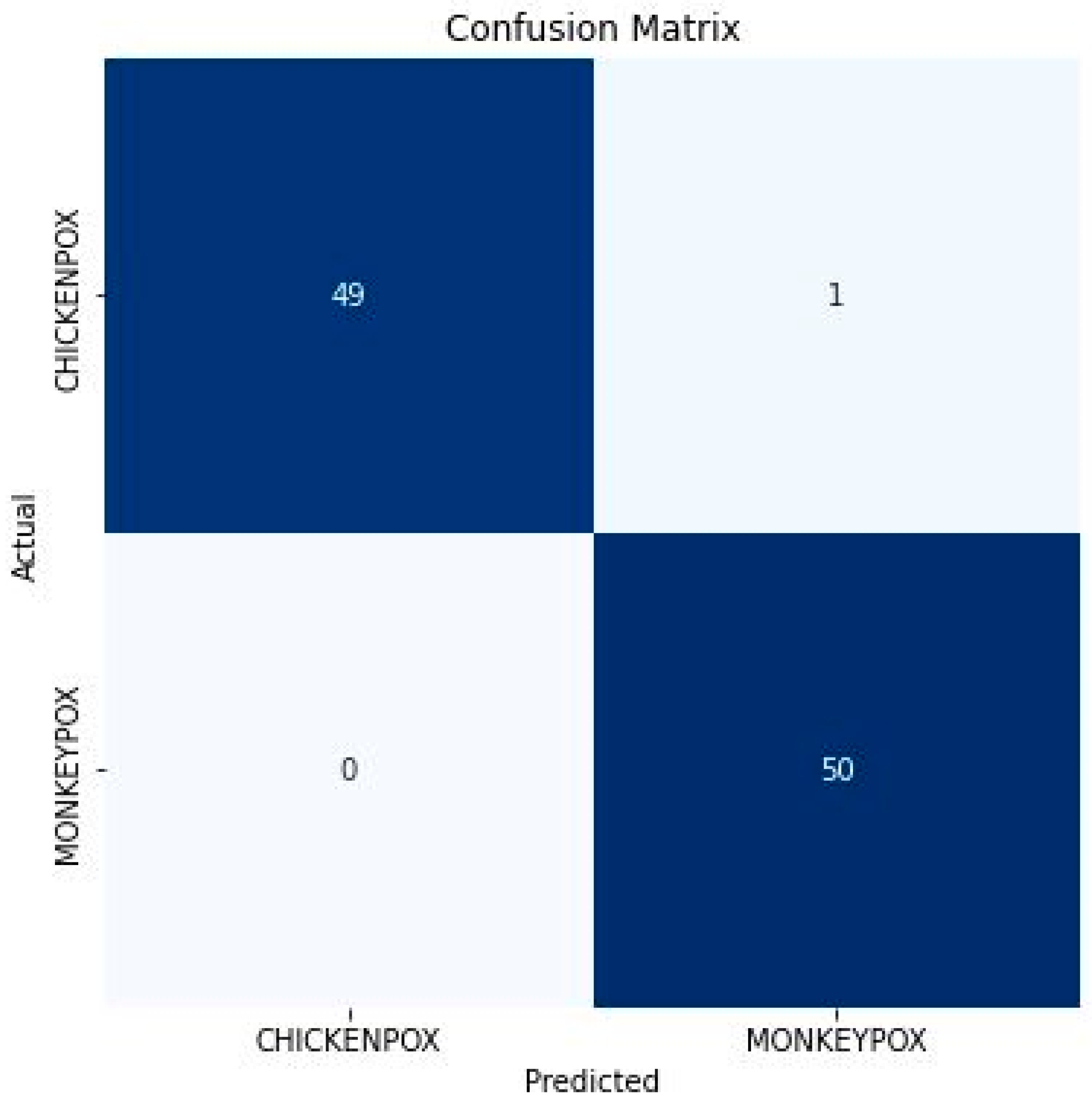 Computer-Aided Detection and Classification of Monkeypox and Chickenpox Lesion in Human Subjects ...