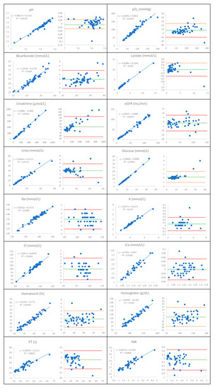 Analytical Performances of the Novel i-STAT Alinity Point-of-Care Analyzer