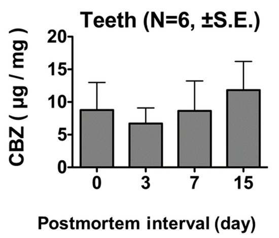 Application of Teeth in Toxicological Analysis of Decomposed Cadavers ...