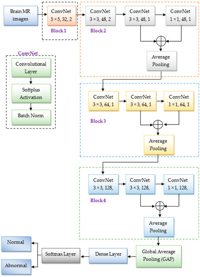 A Novel Lightweight CNN Architecture for the Diagnosis of Brain Tumors ...