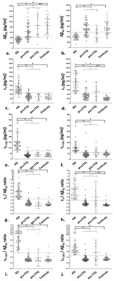 Application of the AT(N) and Other CSF Classification Systems in ...