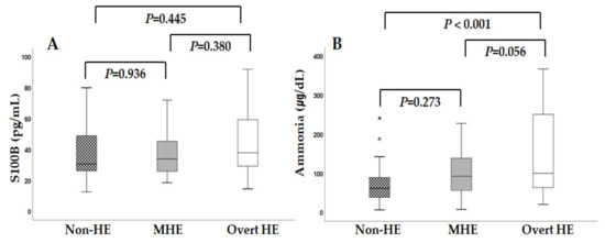 Serum S100B Levels in Patients with Liver Cirrhosis and Hepatic ...
