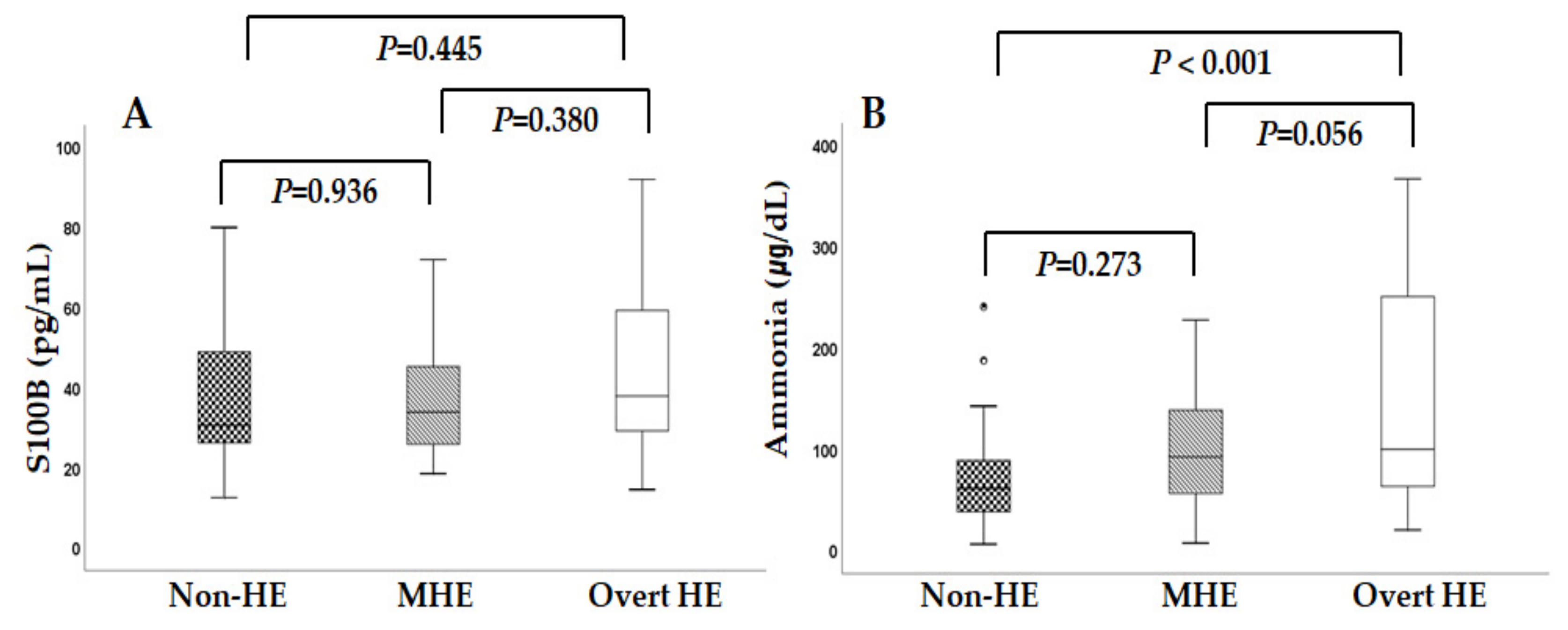 Serum S100B Levels in Patients with Liver Cirrhosis and Hepatic ...