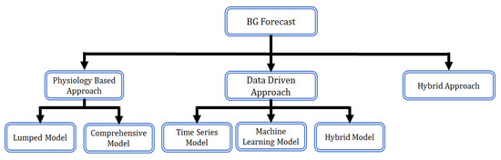 Feature Transformation for Efficient Blood Glucose Prediction in Type 1 ...