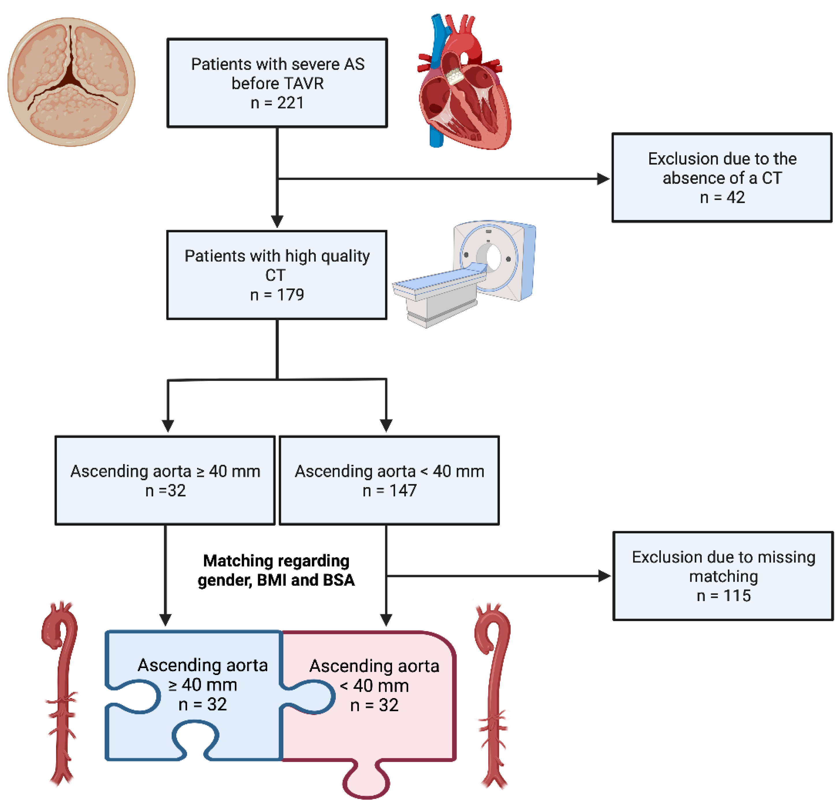 The Presence of Ascending Aortic Dilatation in Patients Undergoing ...