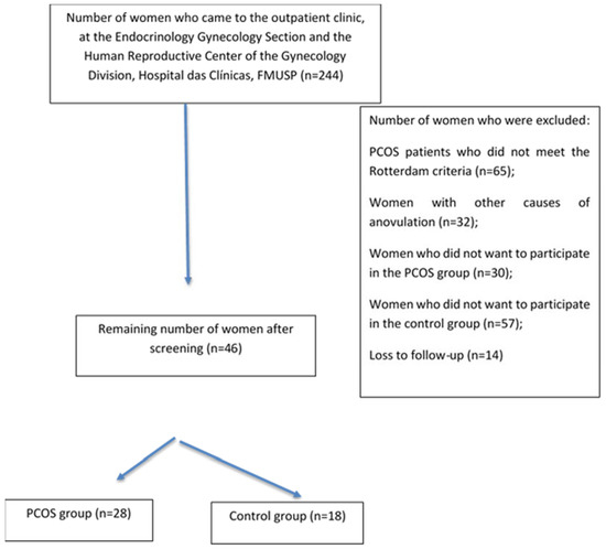 Hormonal and Metabolic Factors Influence the Action of Progesterone on ...