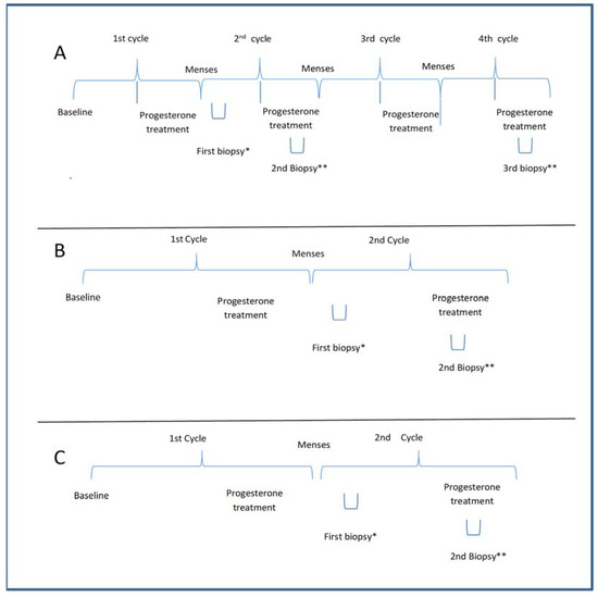 Hormonal and Metabolic Factors Influence the Action of Progesterone on ...