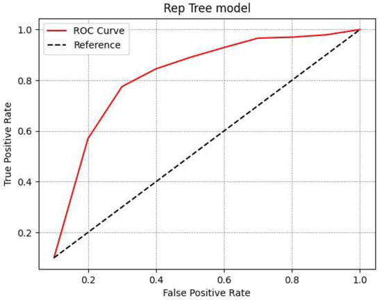 Radiomics and Artificial Intelligence Can Predict Malignancy of ...