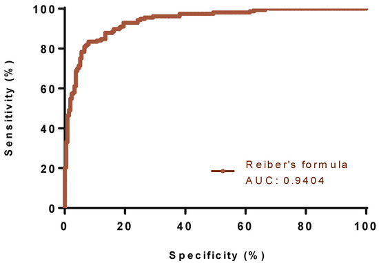 An Updated Evaluation of Intrathecal IgG Synthesis Markers in Relation to Oligoclonal Bands