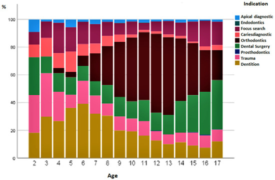 Frequency of Dental X-ray Diagnostics in Children and Adolescents: What ...