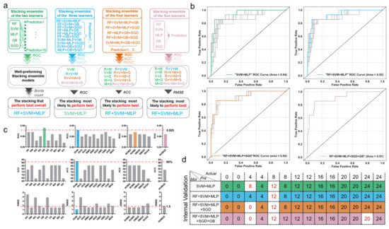 Novel Prediction Method Applied to Wound Age Estimation: Developing a ...