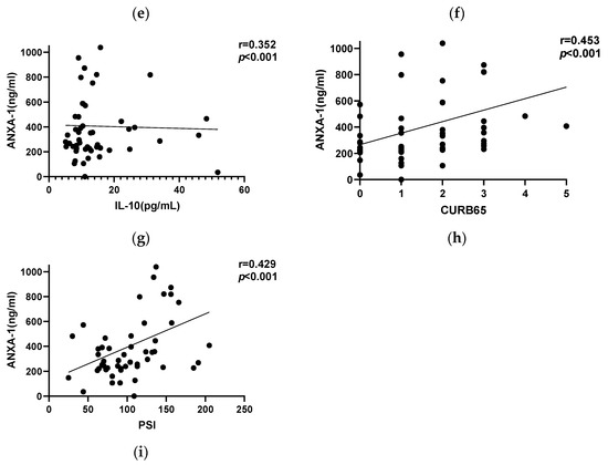 Predictive Value of Annenxin A1 for Disease Severity and Prognosis in ...