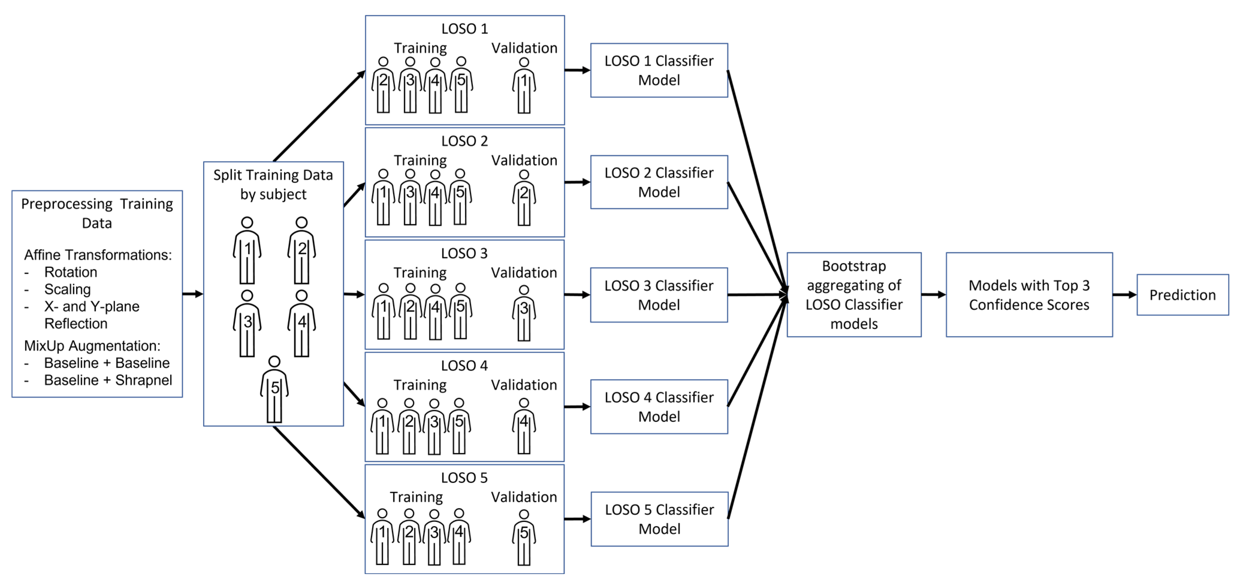 Using Ultrasound Image Augmentation and Ensemble Predictions to Prevent Machine-Learning Model ...
