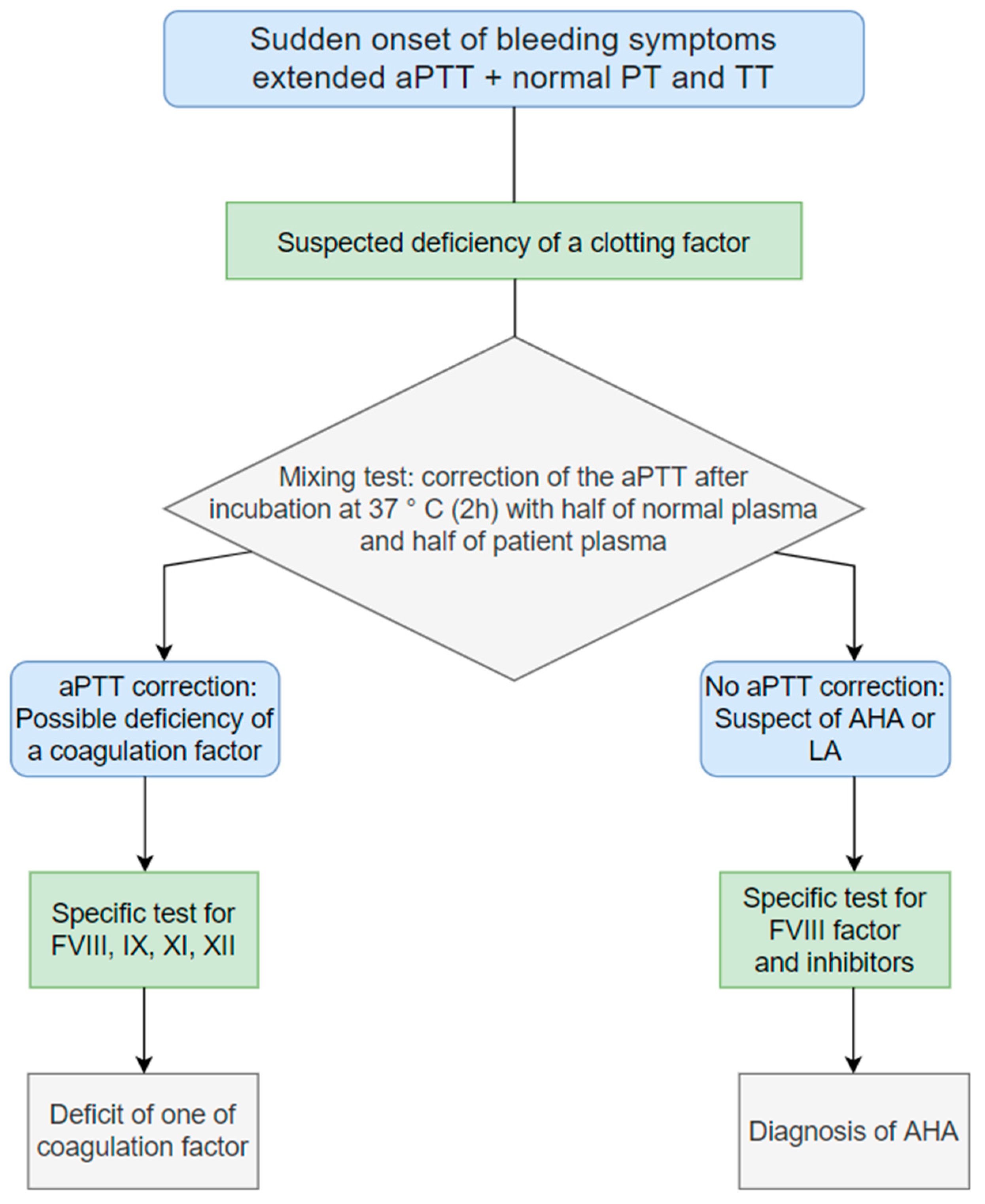 Diagnostics Free Full Text Acquired Hemophilia A An Update On The