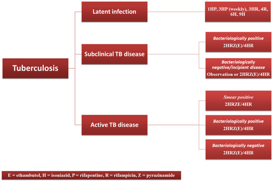 Cardiovascular Involvement in Tuberculosis: From Pathophysiology to ...