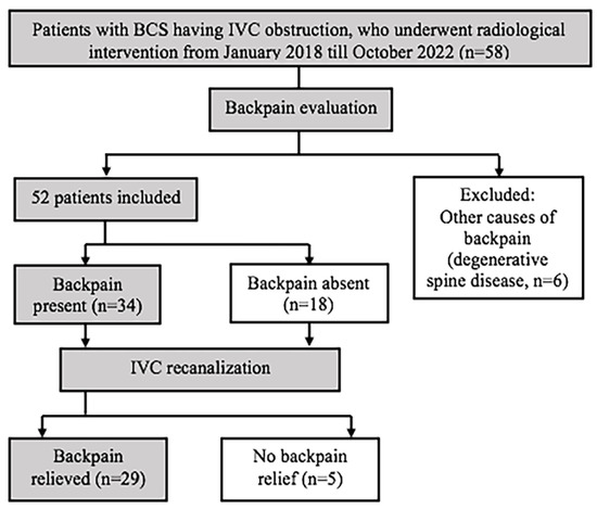 Role of Inferior Vena Cava (IVC) Recanalization in Patients with Back Pain, Secondary to IVC ...