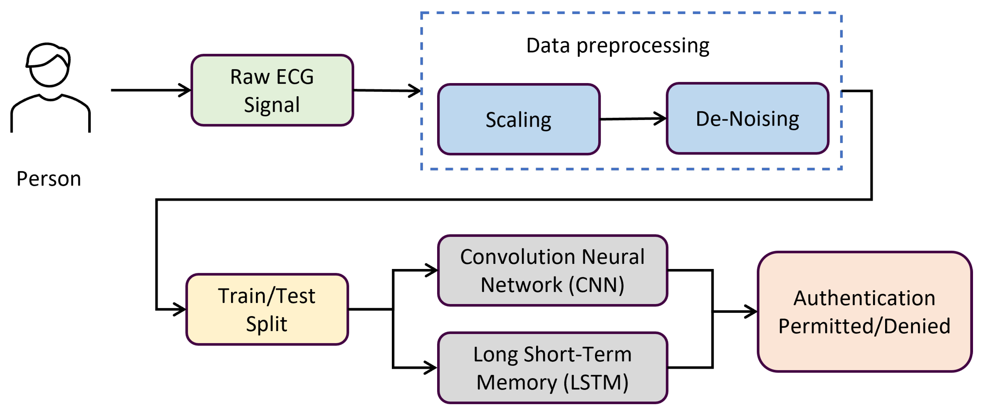 Electrocardiogram (ECG)-Based User Authentication Using Deep Learning Algorithms