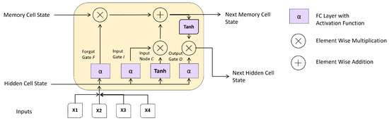 Electrocardiogram (ECG)-Based User Authentication Using Deep Learning Algorithms