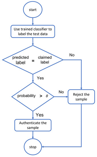 Electrocardiogram (ECG)-Based User Authentication Using Deep Learning ...