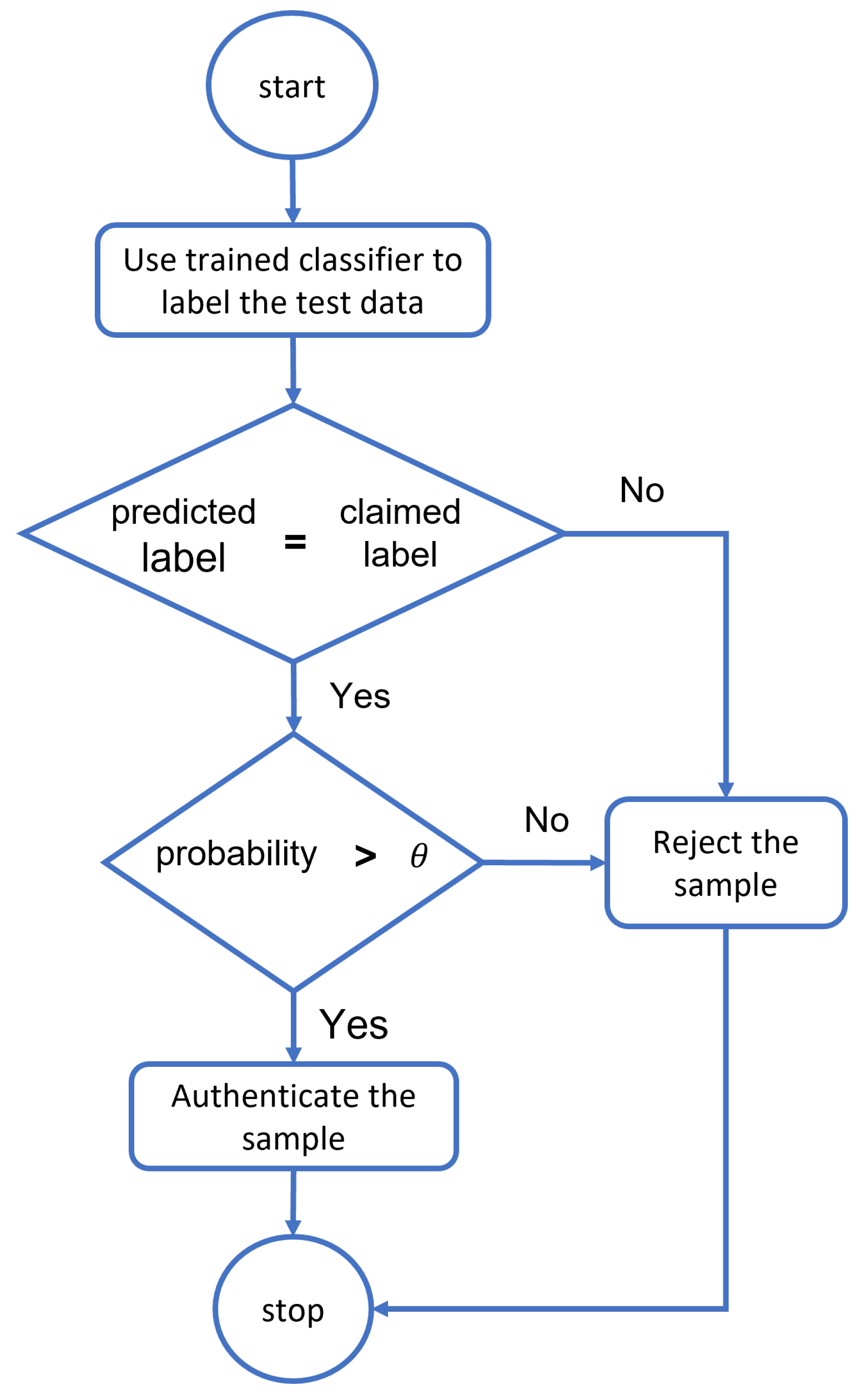 Electrocardiogram (ECG)-Based User Authentication Using Deep Learning Algorithms