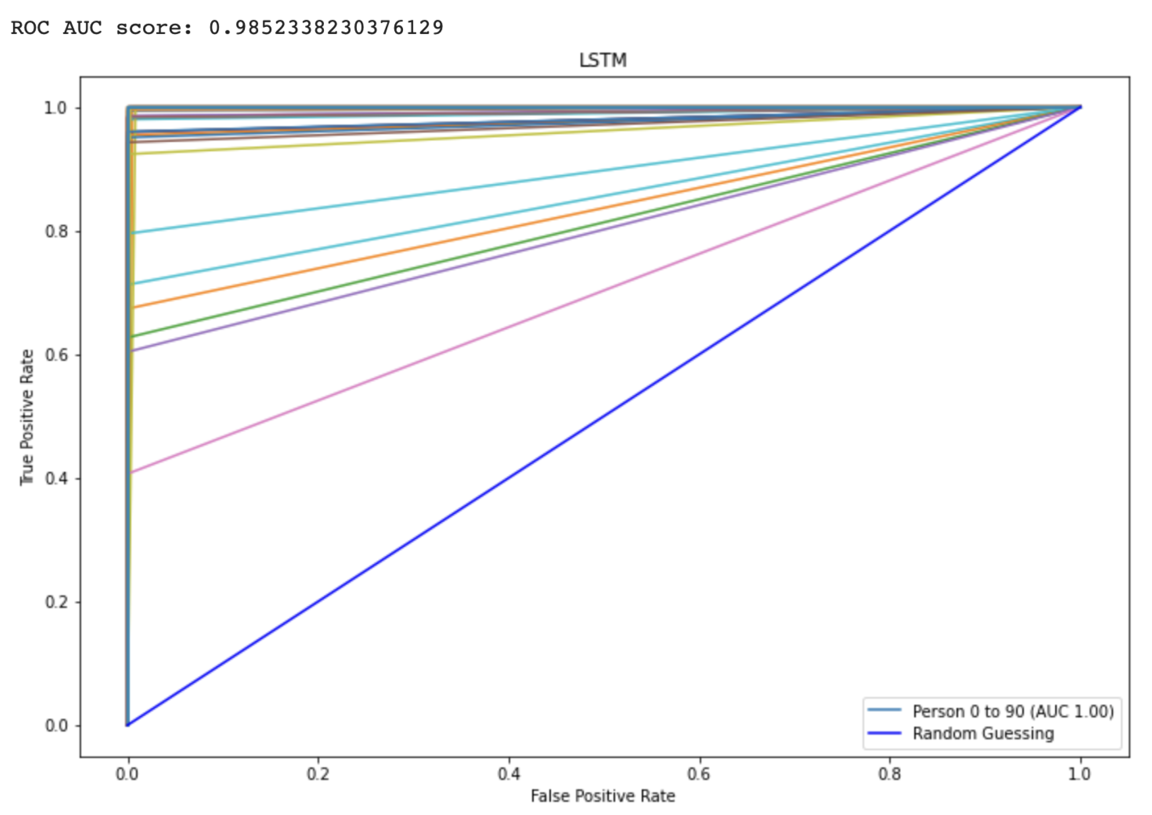 Electrocardiogram (ECG)-Based User Authentication Using Deep Learning Algorithms