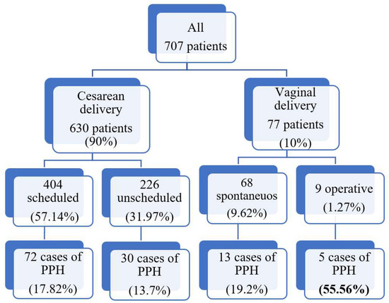 Multiple Pregnancy and the Risk of Postpartum Hemorrhage: Retrospective ...