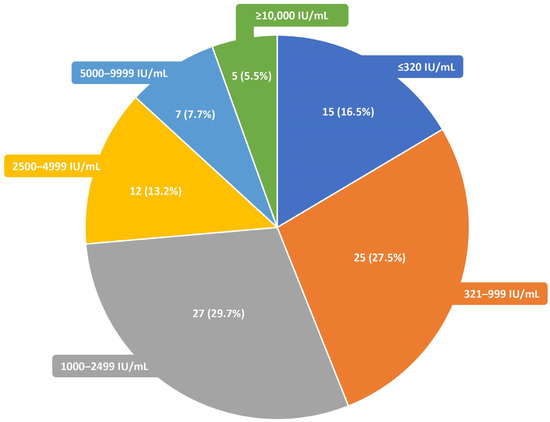 Diagnostic Value of Whole-Blood and Plasma Samples in Epstein–Barr ...