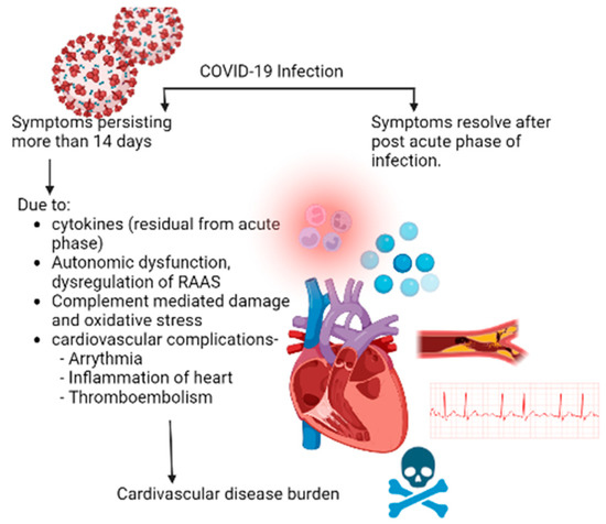 Long COVID Syndrome and Cardiovascular Manifestations: A Systematic Review and Meta-Analysis