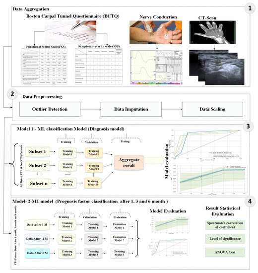 Predicting CTS Diagnosis and Prognosis Based on Machine Learning Techniques