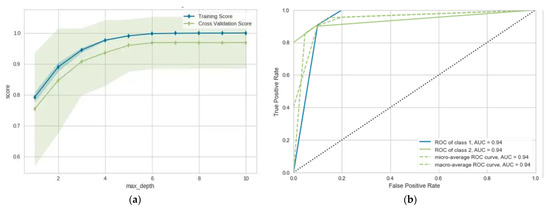 Predicting CTS Diagnosis and Prognosis Based on Machine Learning Techniques