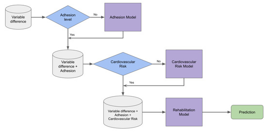 Diagnostics | Free Full-Text | Predicting Cardiovascular Rehabilitation ...