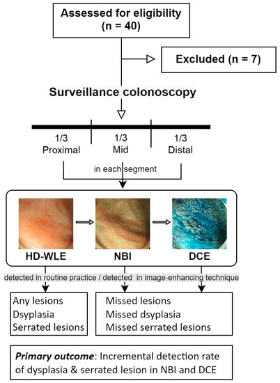 Incremental Detection Rate of Dysplasia and Sessile Serrated Polyps ...