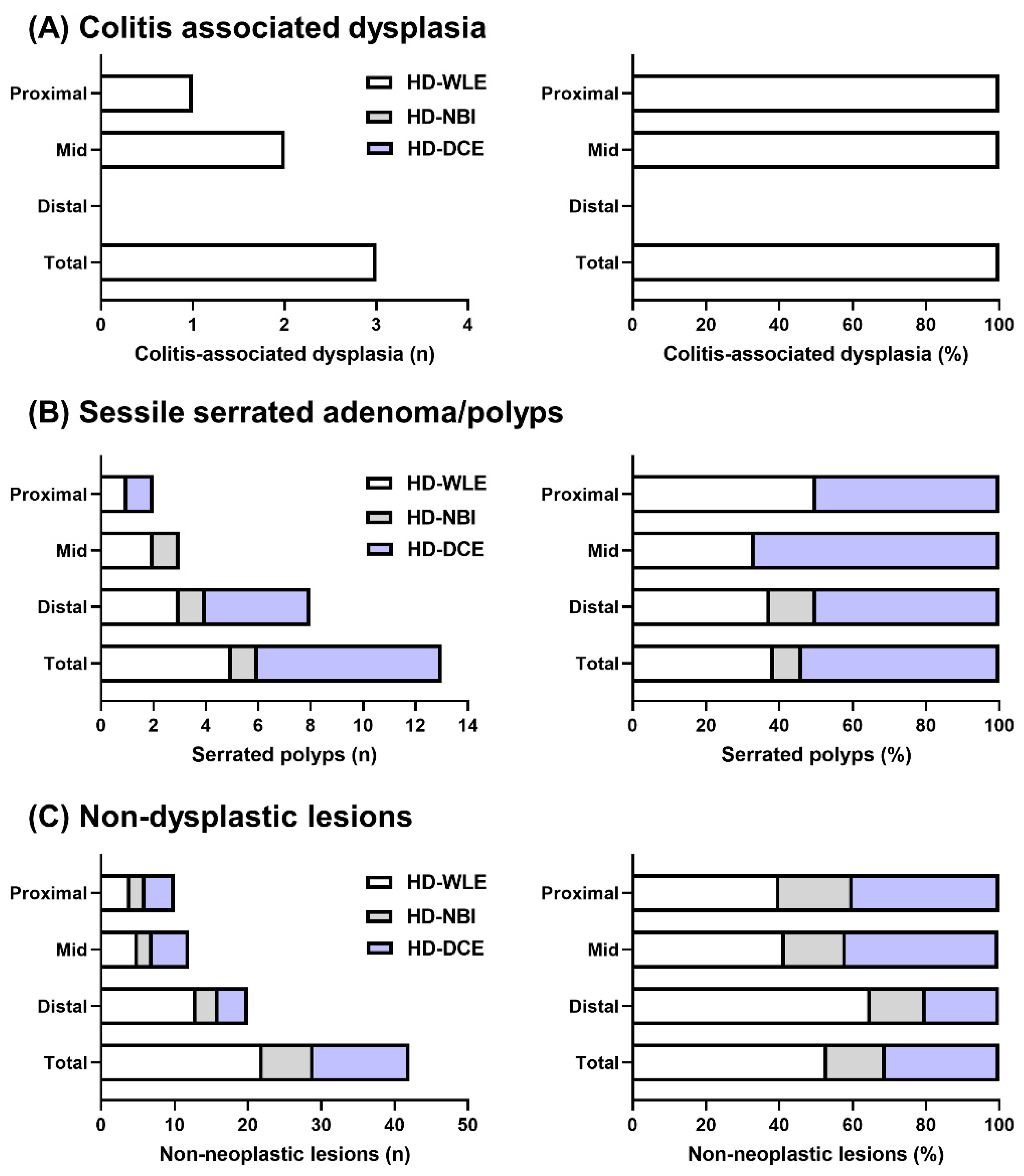 Diagnostics | Free Full-Text | Incremental Detection Rate of Dysplasia and Sessile Serrated ...