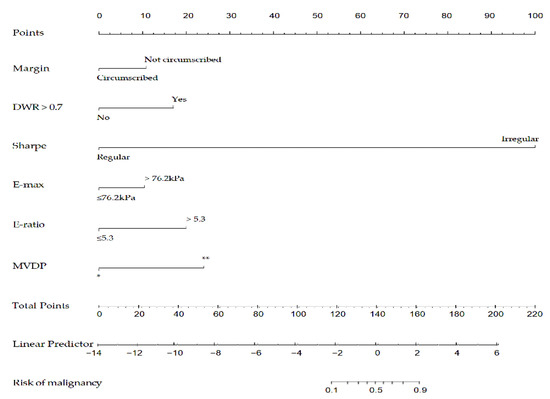 A Novel Nomogram Based on Imaging Biomarkers of Shear Wave Elastography ...